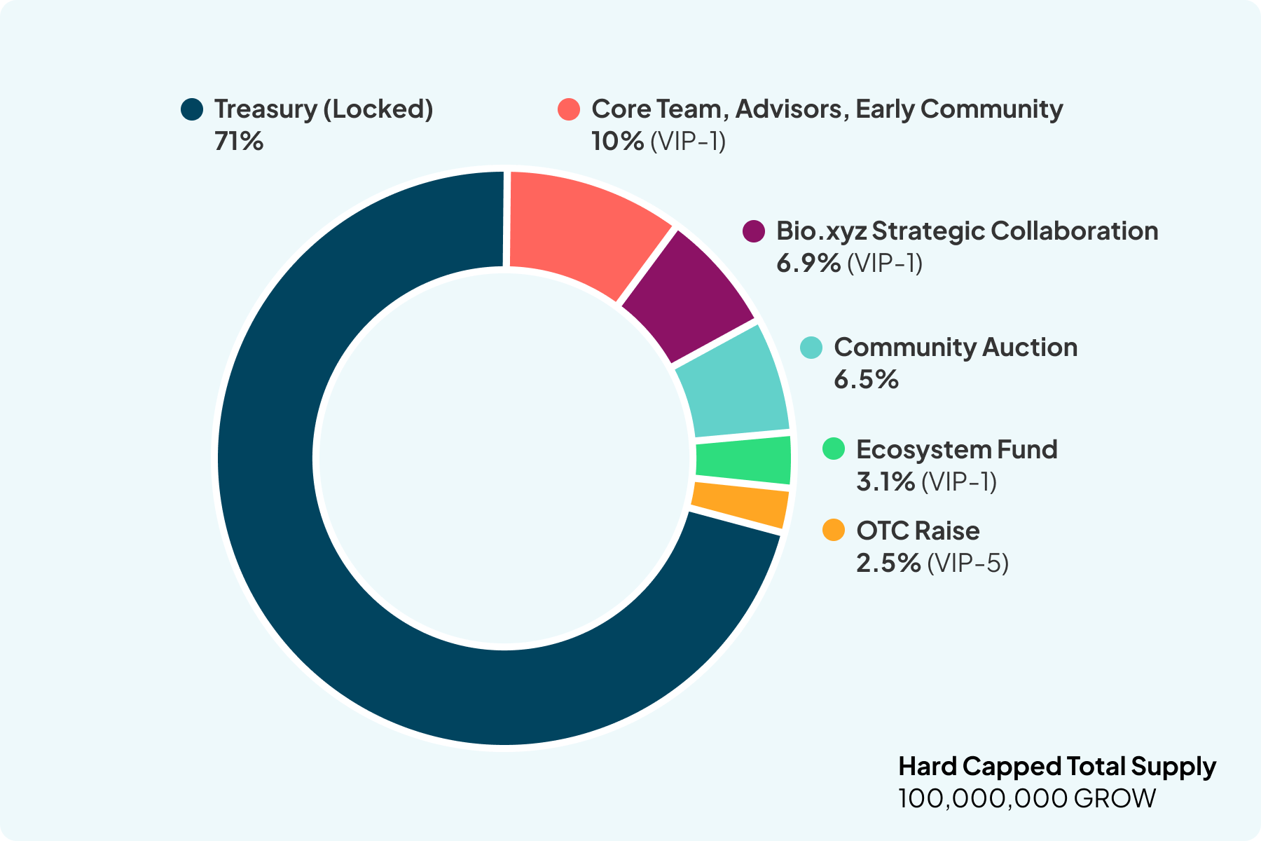The GROW Token - ValleyDAO